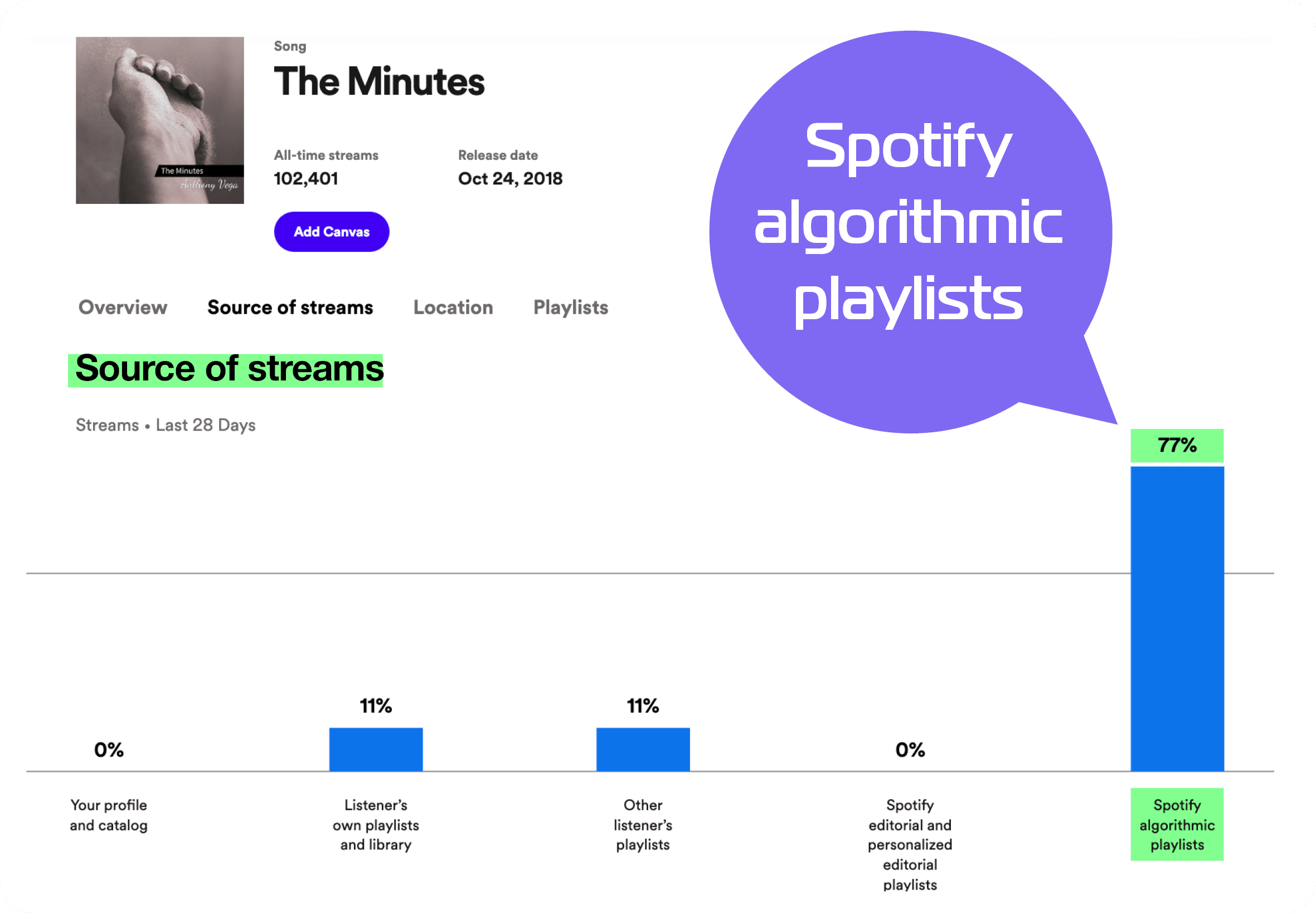 A cutting-edge service is helping artists trigger Spotify's algorithm playlists through the use ...